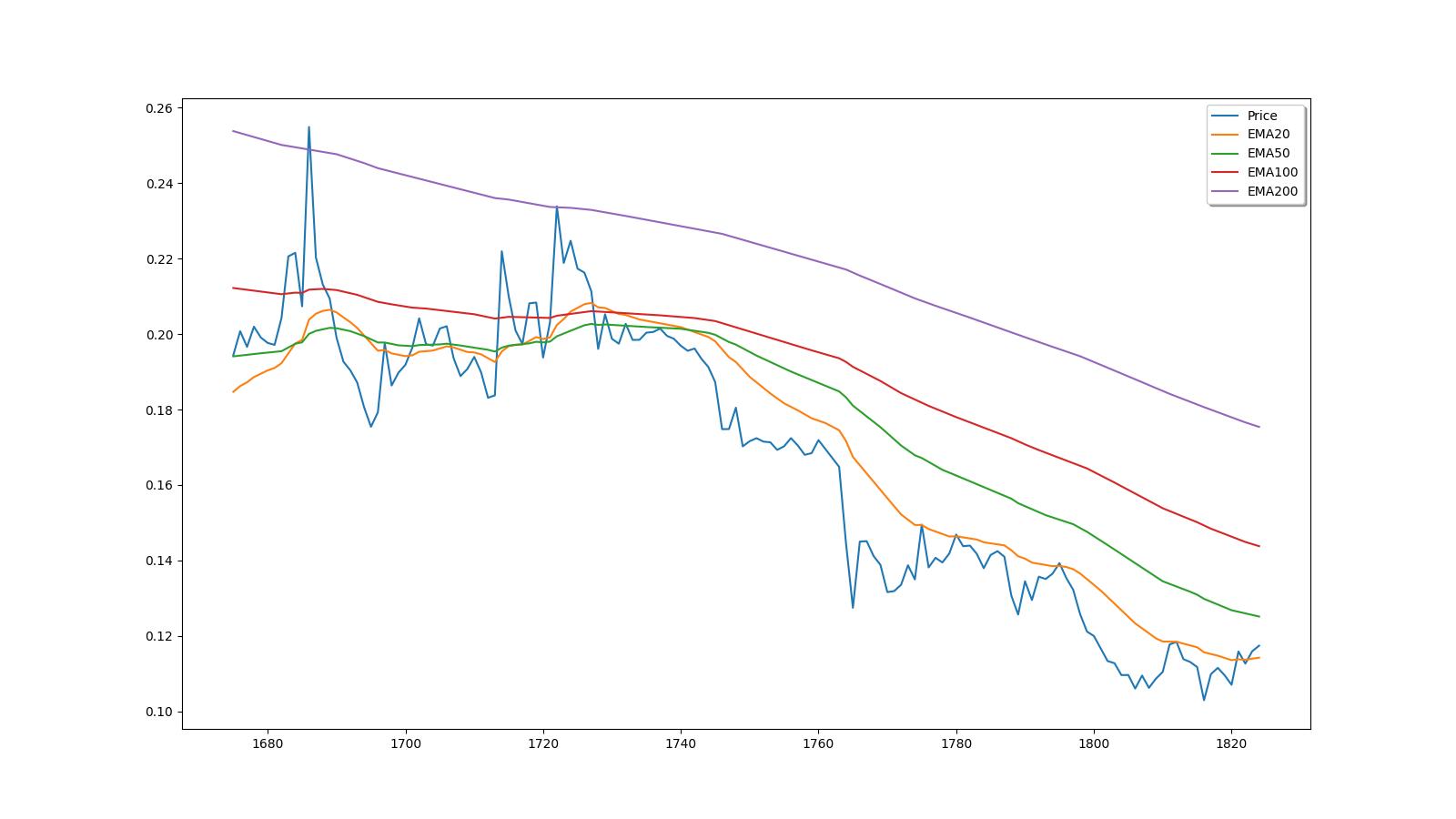 Polkastarter Exponential Moving Averages