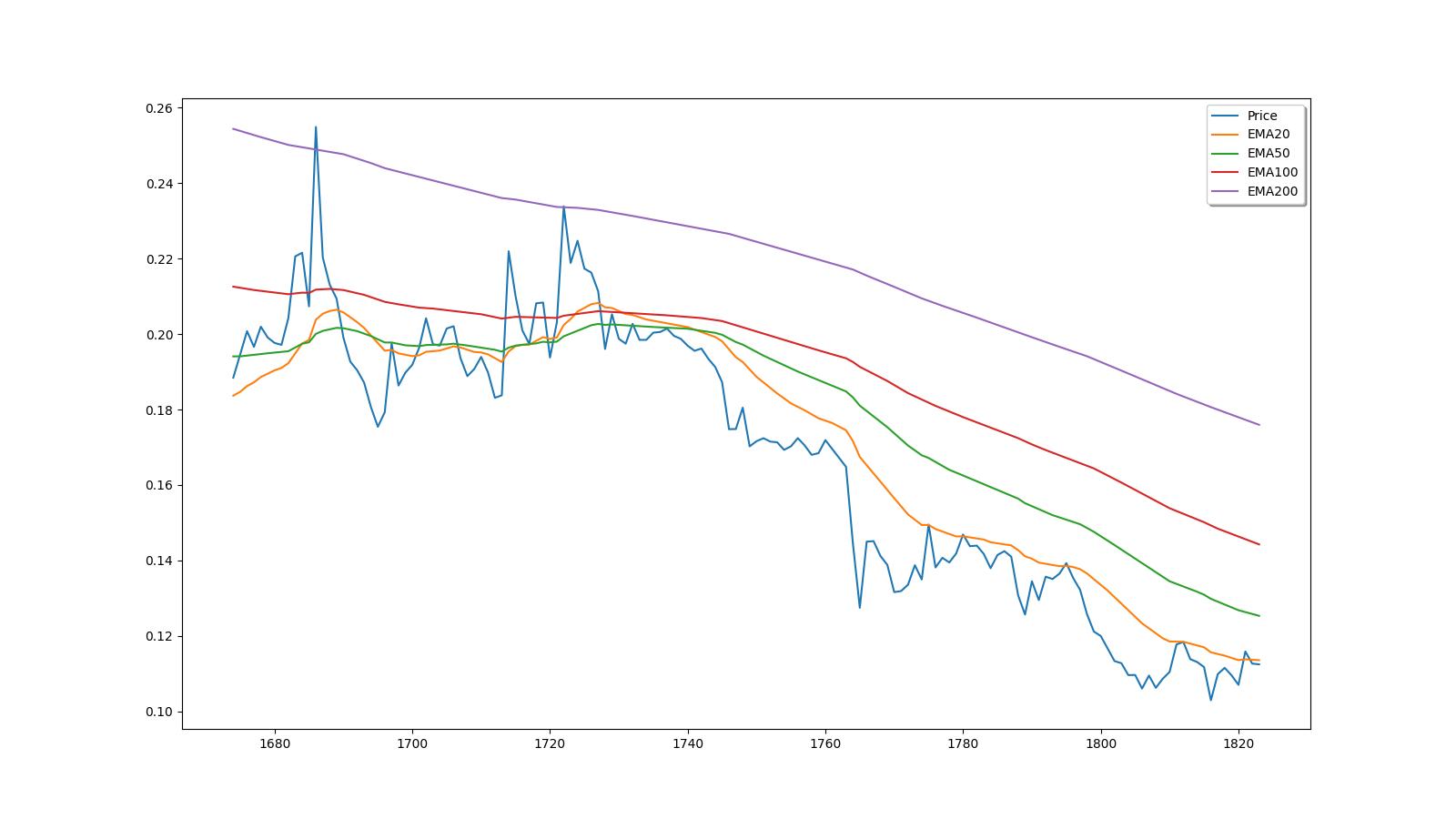 Polkastarter Exponential Moving Averages