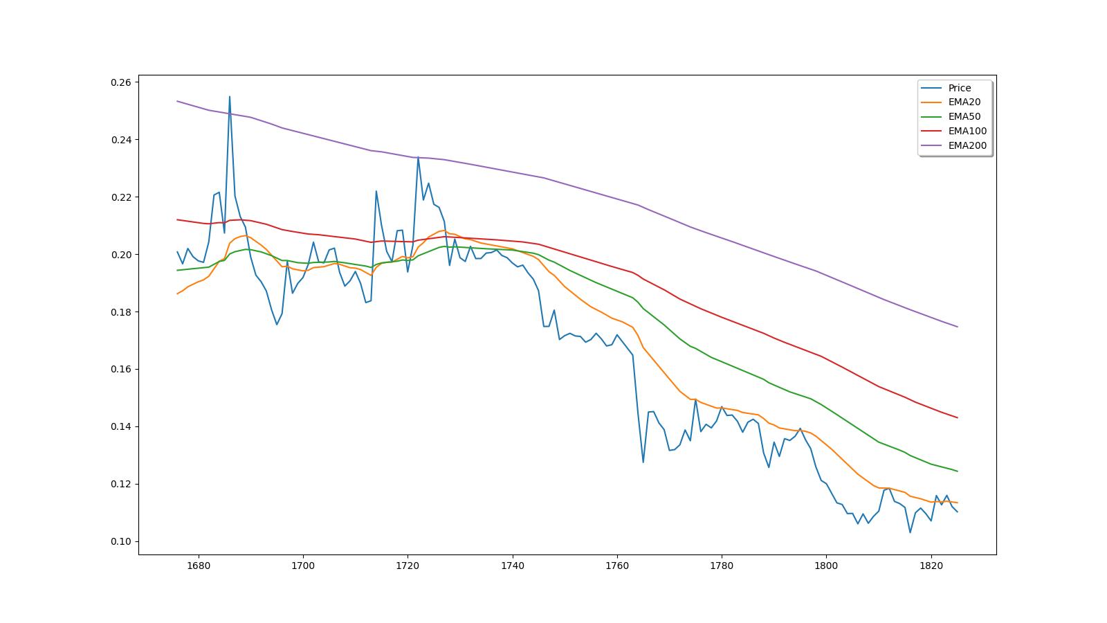 Polkastarter Exponential Moving Averages