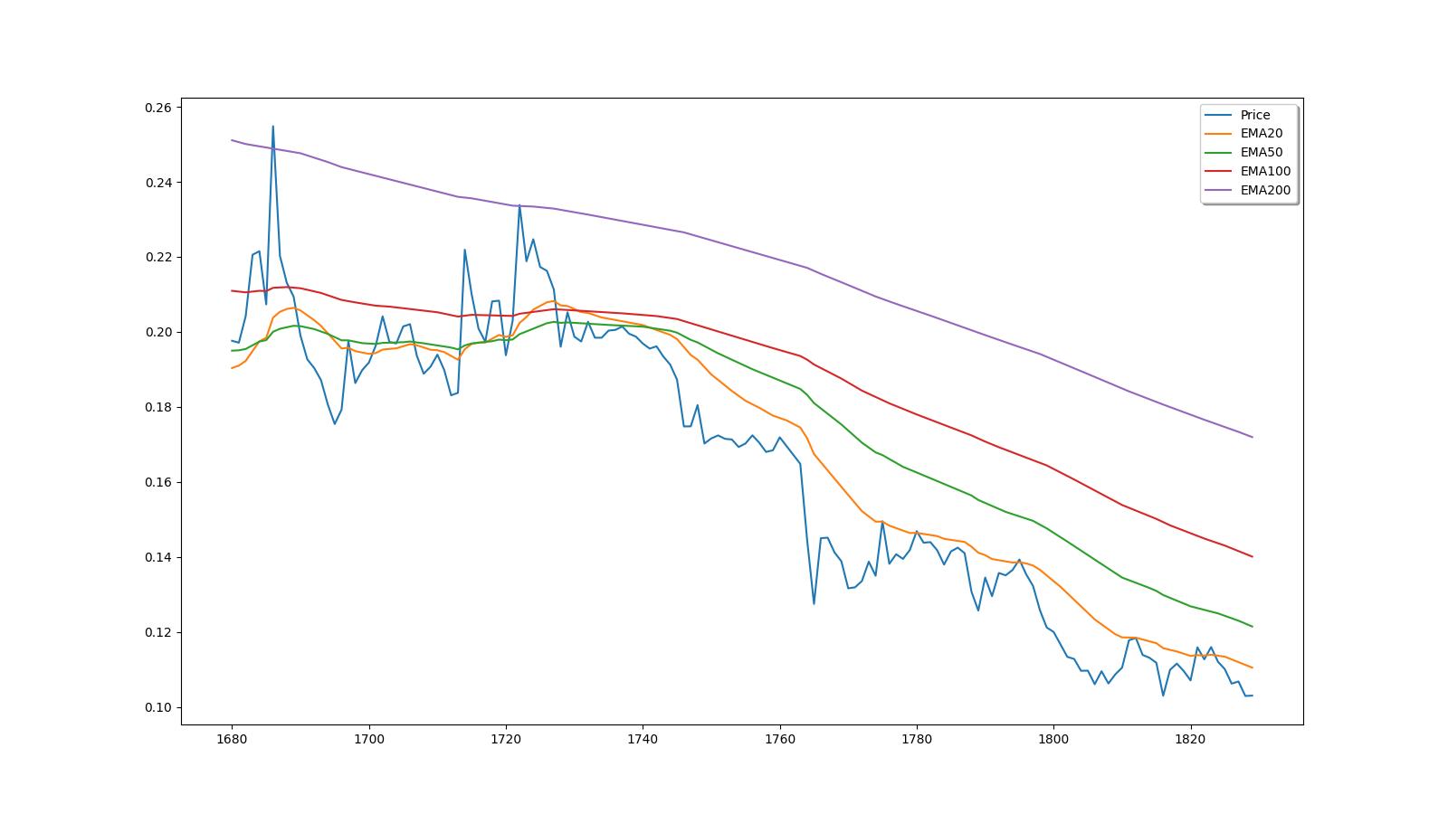 Polkastarter Exponential Moving Averages