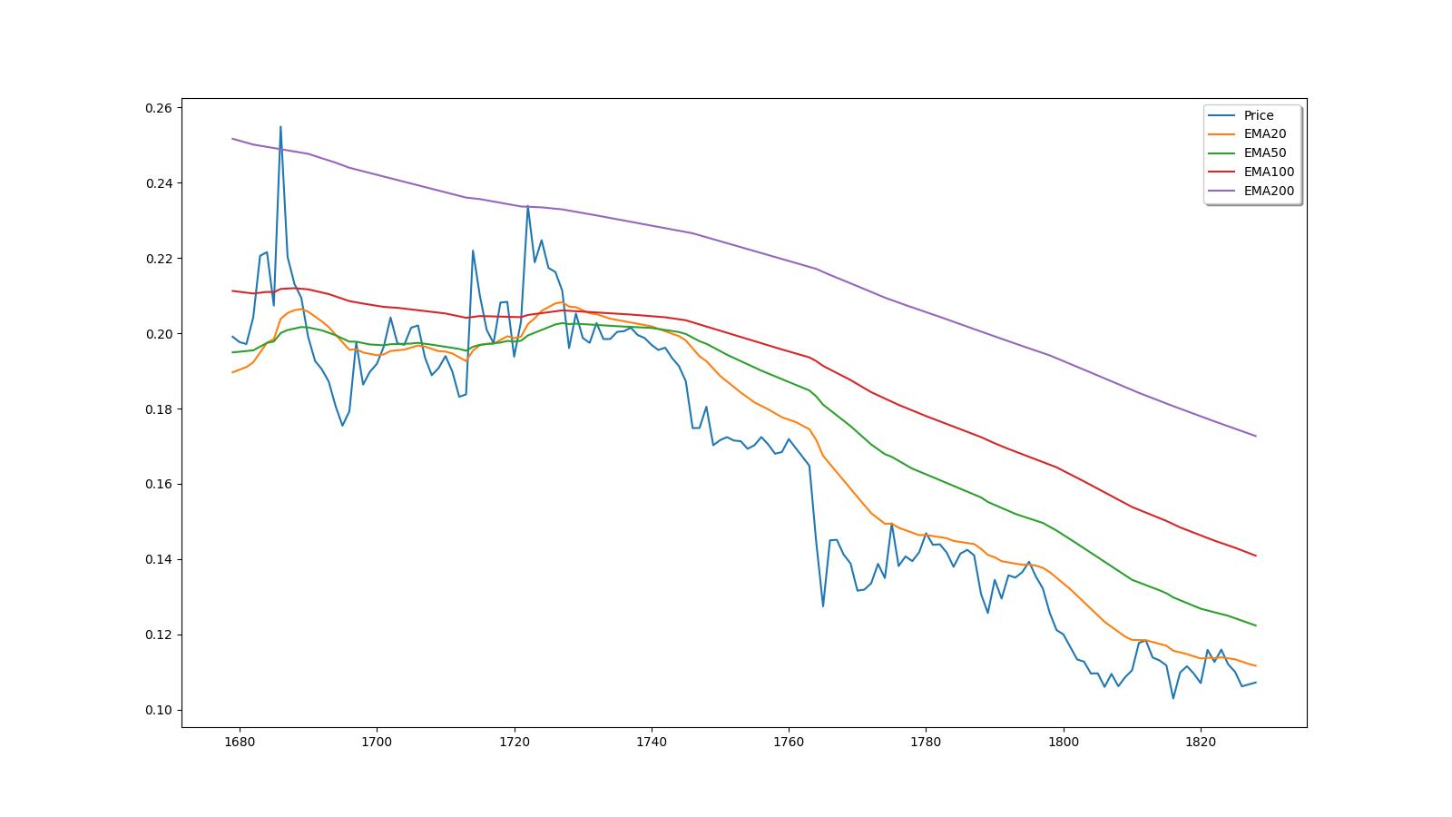 Polkastarter Exponential Moving Averages