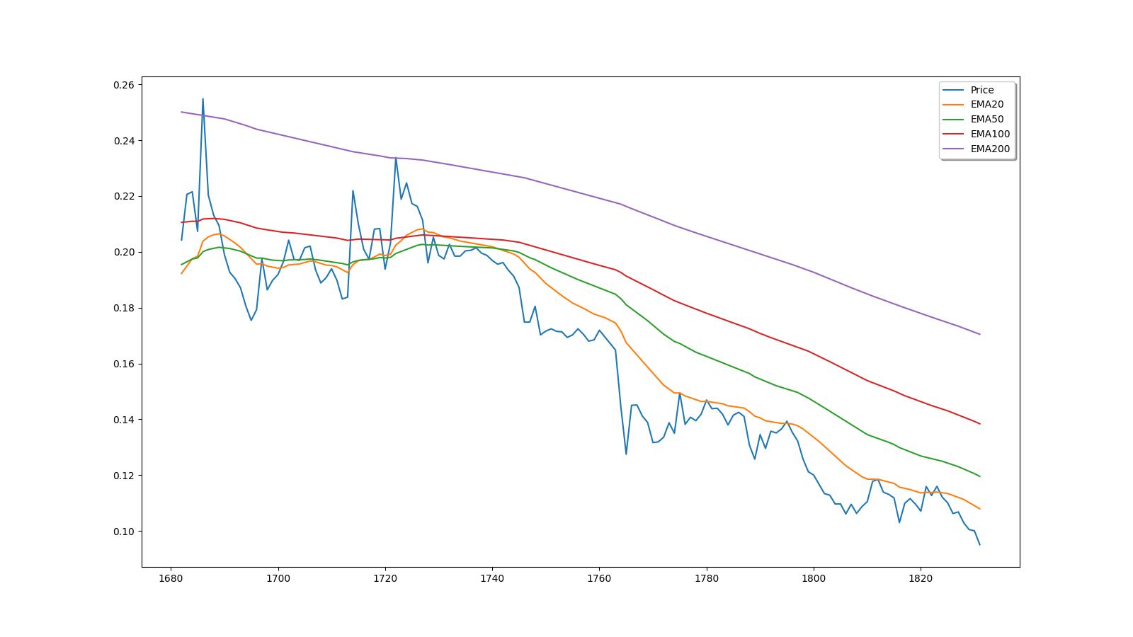 Polkastarter Exponential Moving Averages