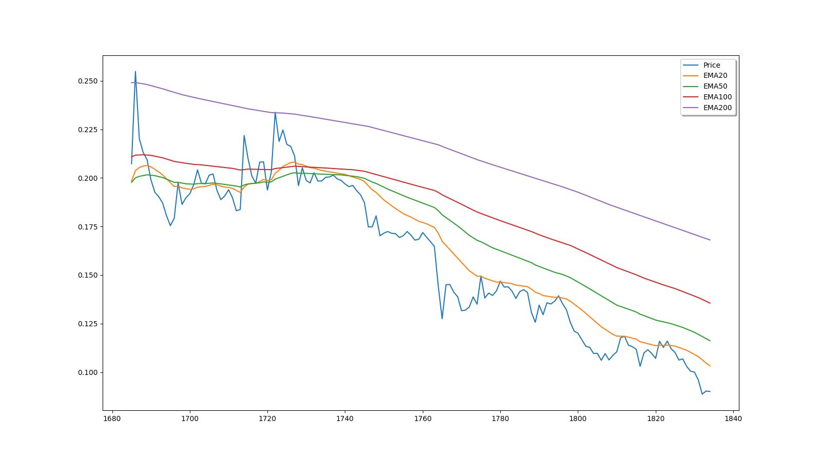 Polkastarter Exponential Moving Averages