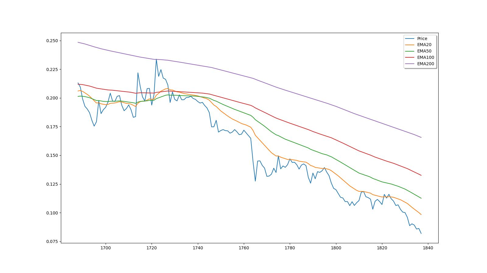 Polkastarter Exponential Moving Averages