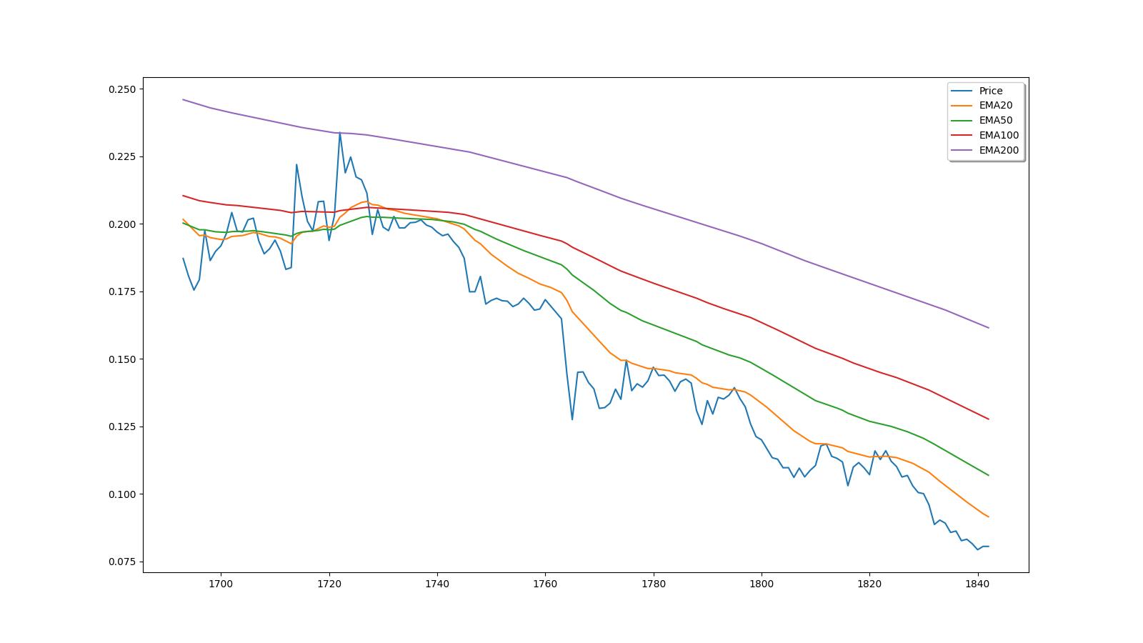Polkastarter Exponential Moving Averages