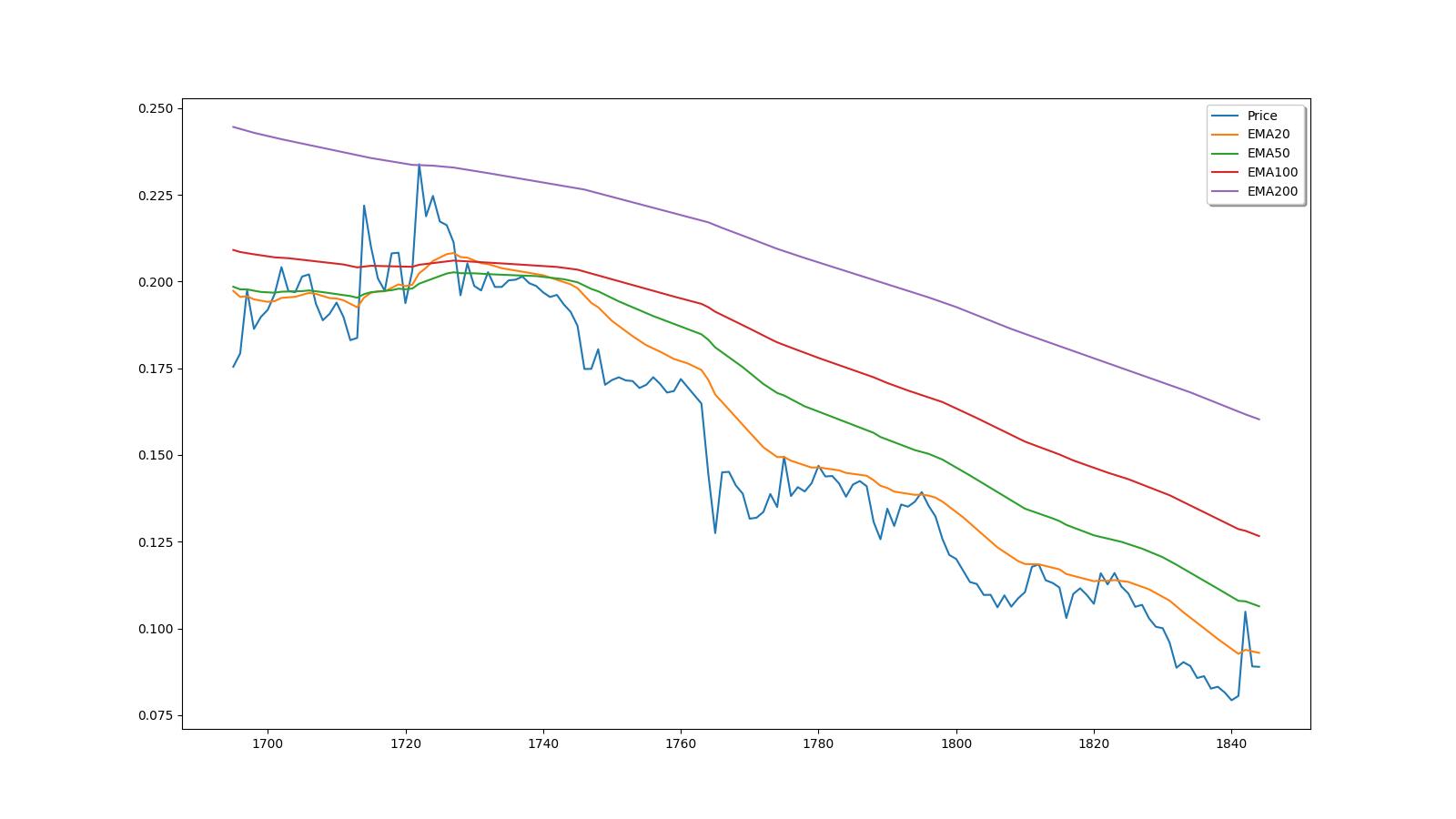 Polkastarter Exponential Moving Averages