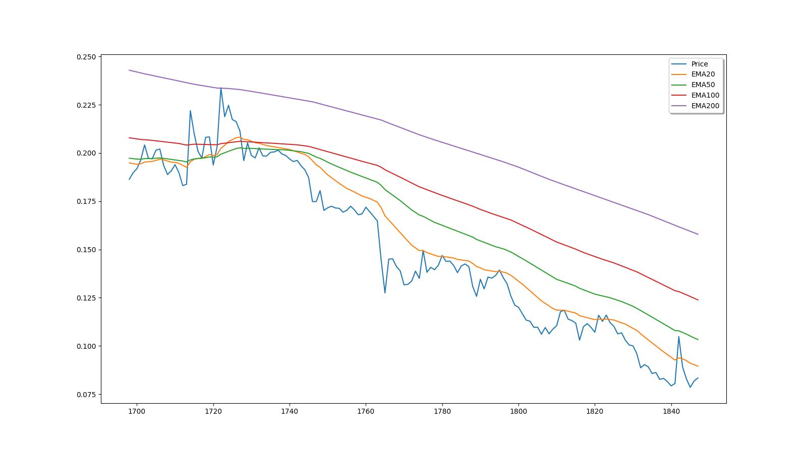 Polkastarter Exponential Moving Averages
