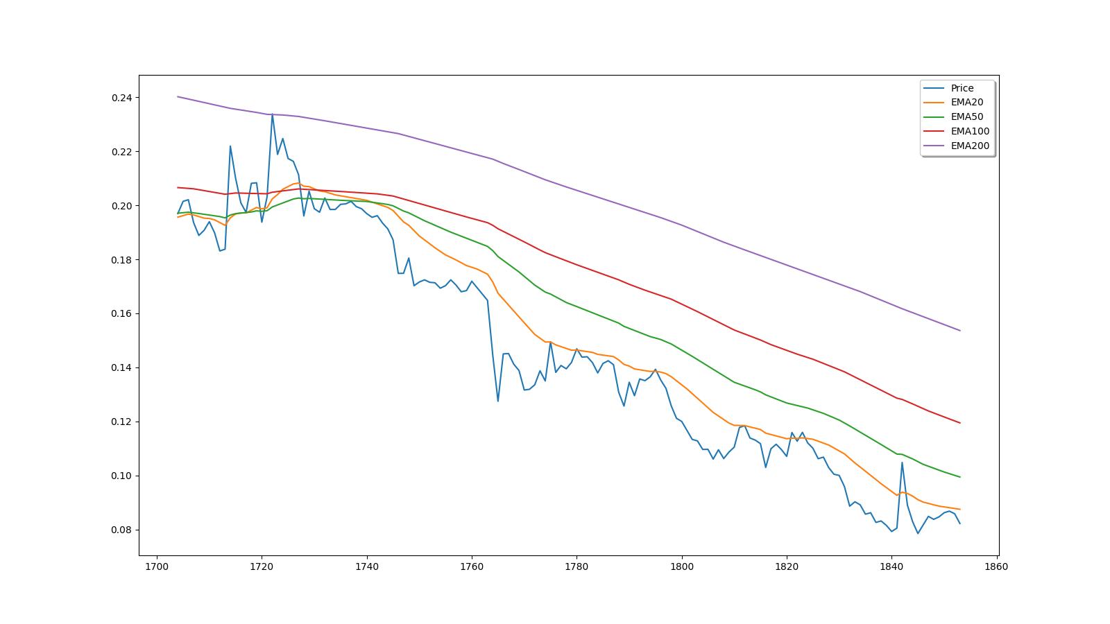 Polkastarter Exponential Moving Averages