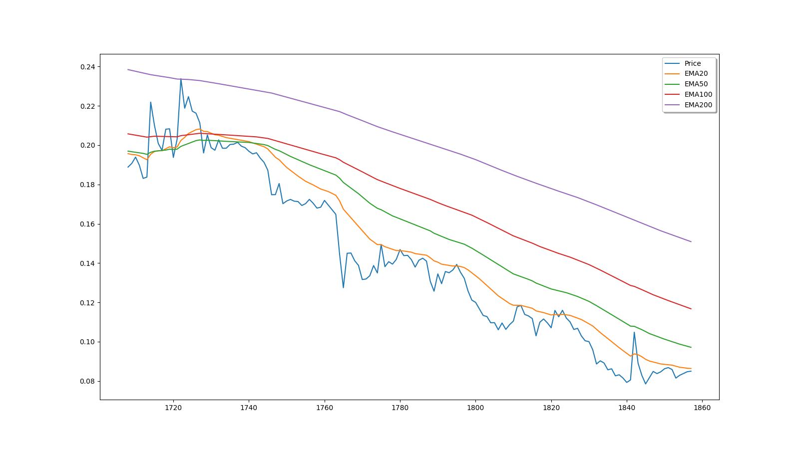 Polkastarter Exponential Moving Averages