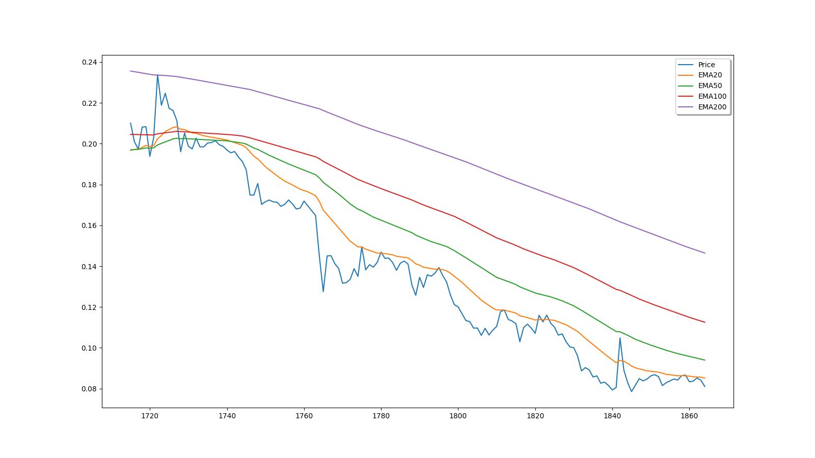 Polkastarter Exponential Moving Averages