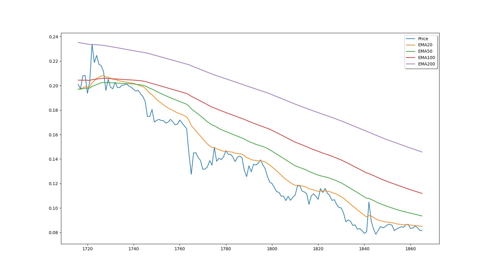 Polkastarter Exponential Moving Averages