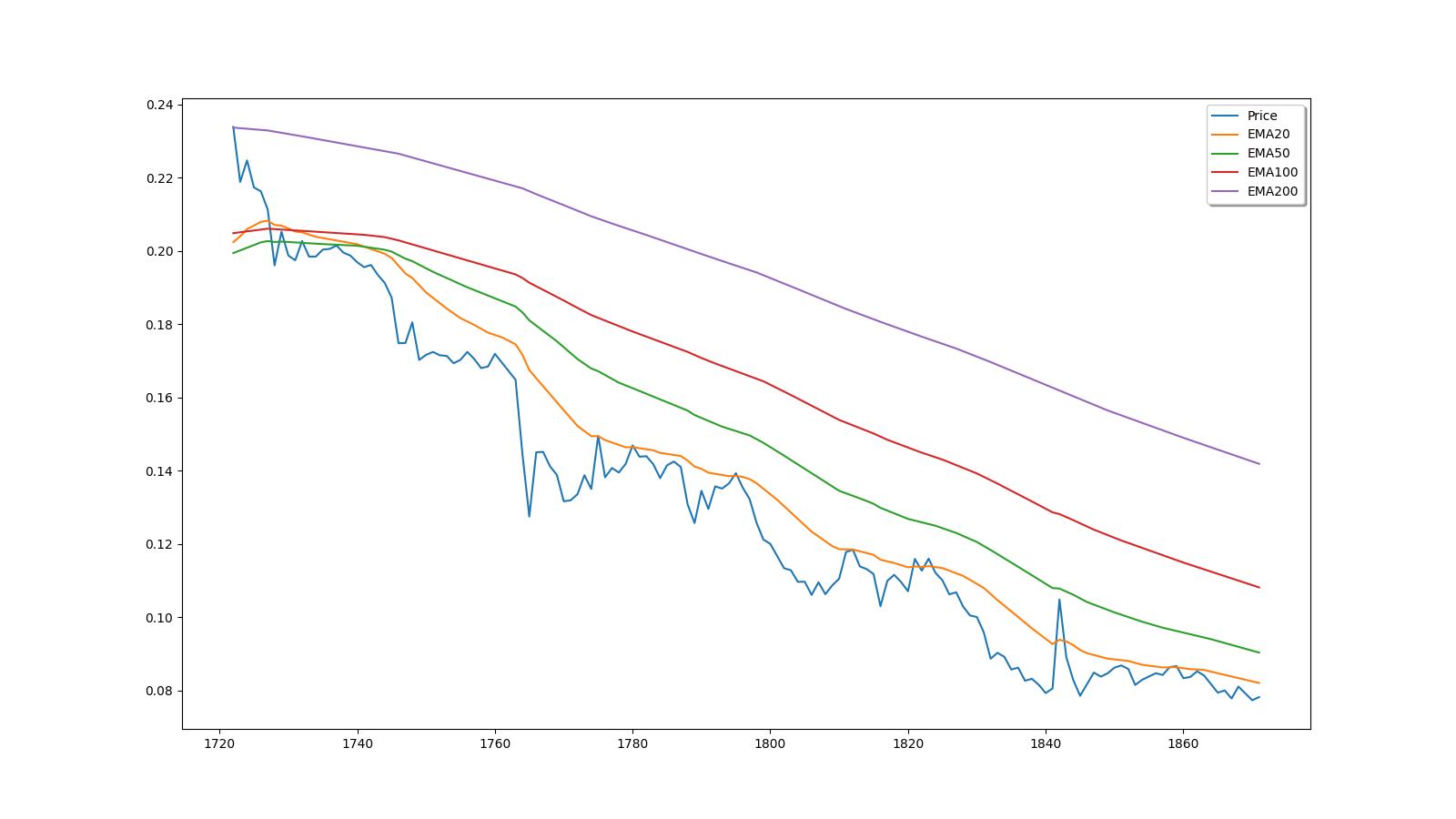 Polkastarter Exponential Moving Averages