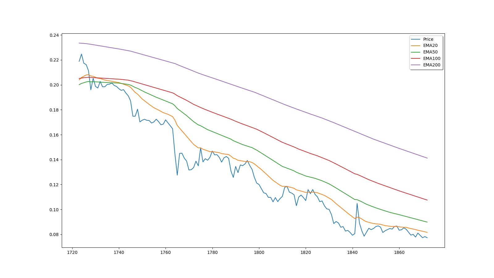 Polkastarter Exponential Moving Averages