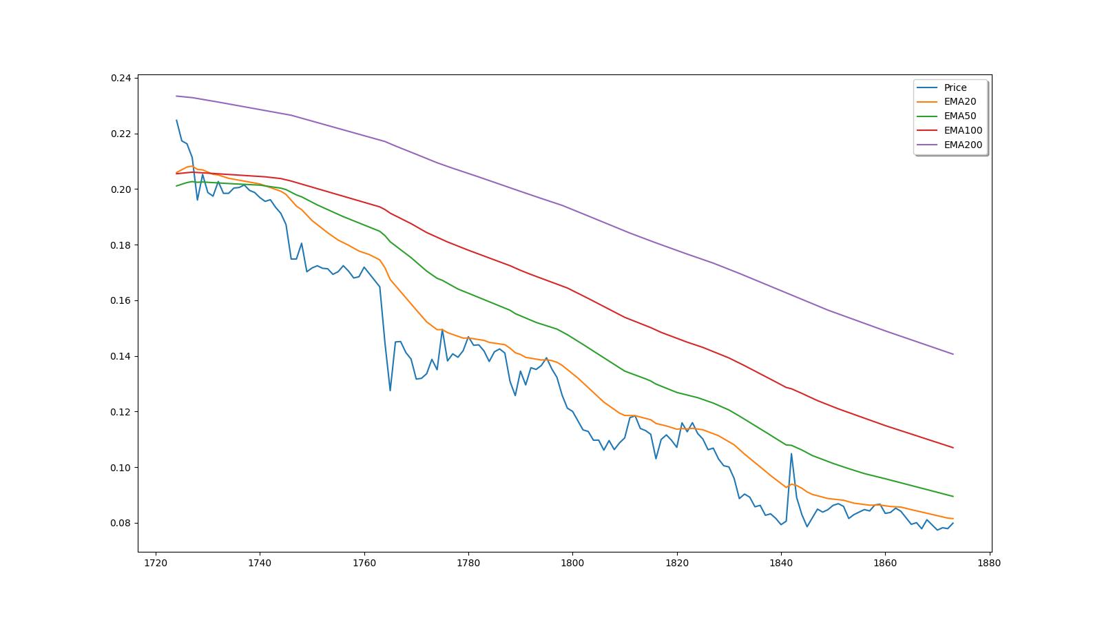 Polkastarter Exponential Moving Averages