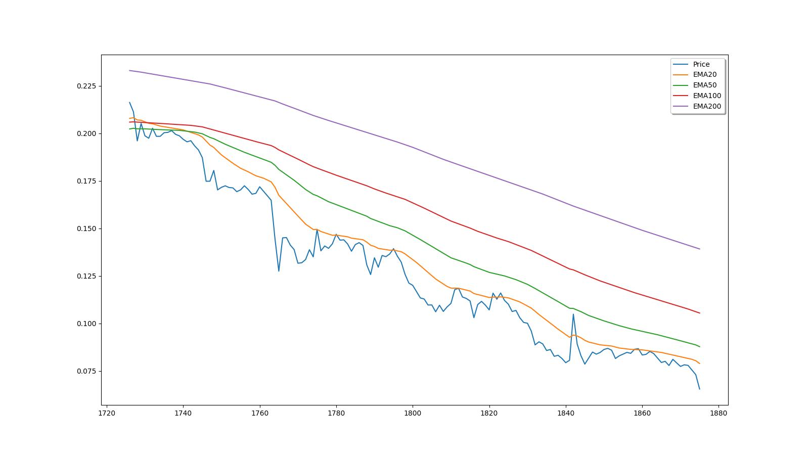 Polkastarter Exponential Moving Averages