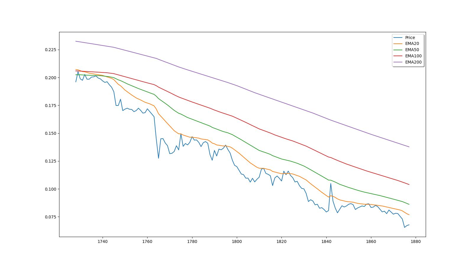 Polkastarter Exponential Moving Averages