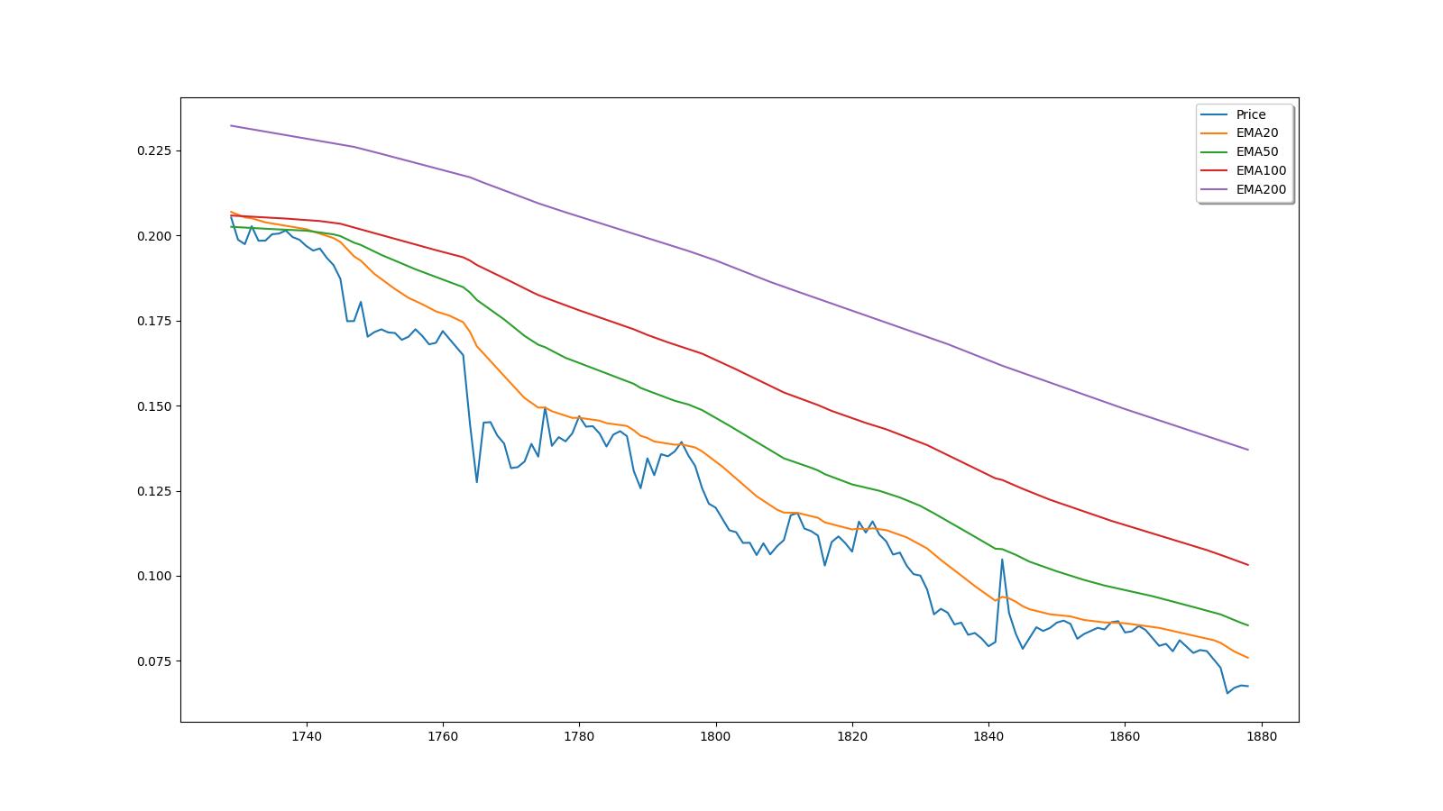 Polkastarter Exponential Moving Averages