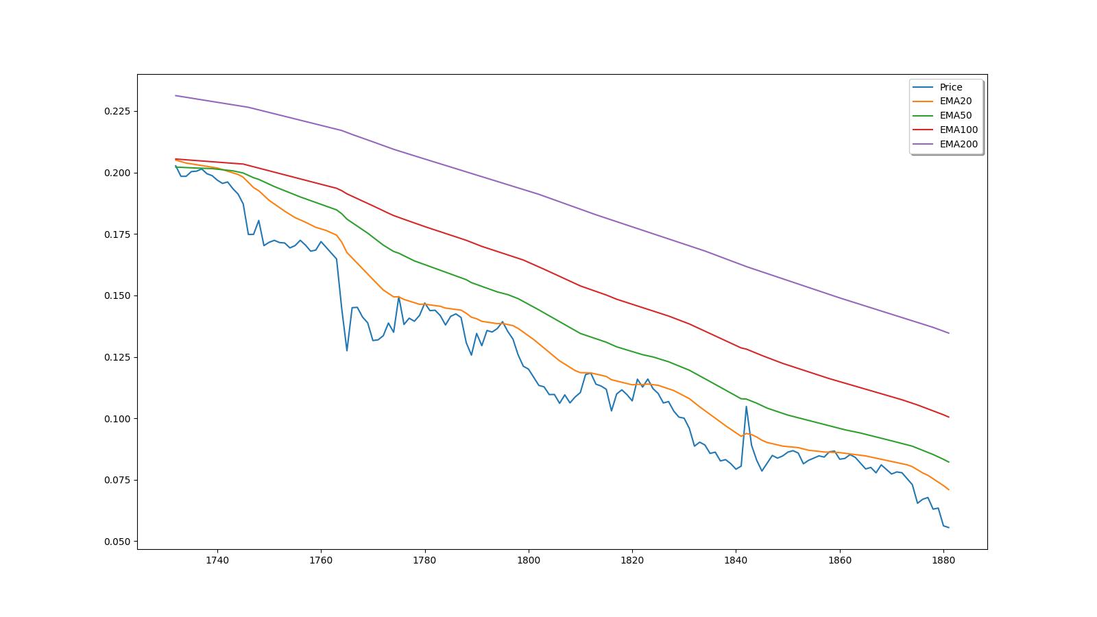 Polkastarter Exponential Moving Averages