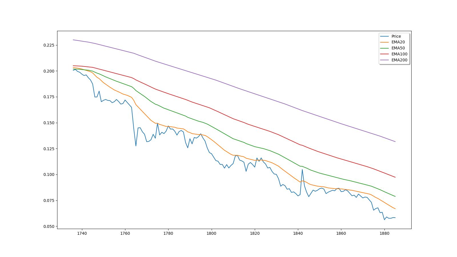 Polkastarter Exponential Moving Averages