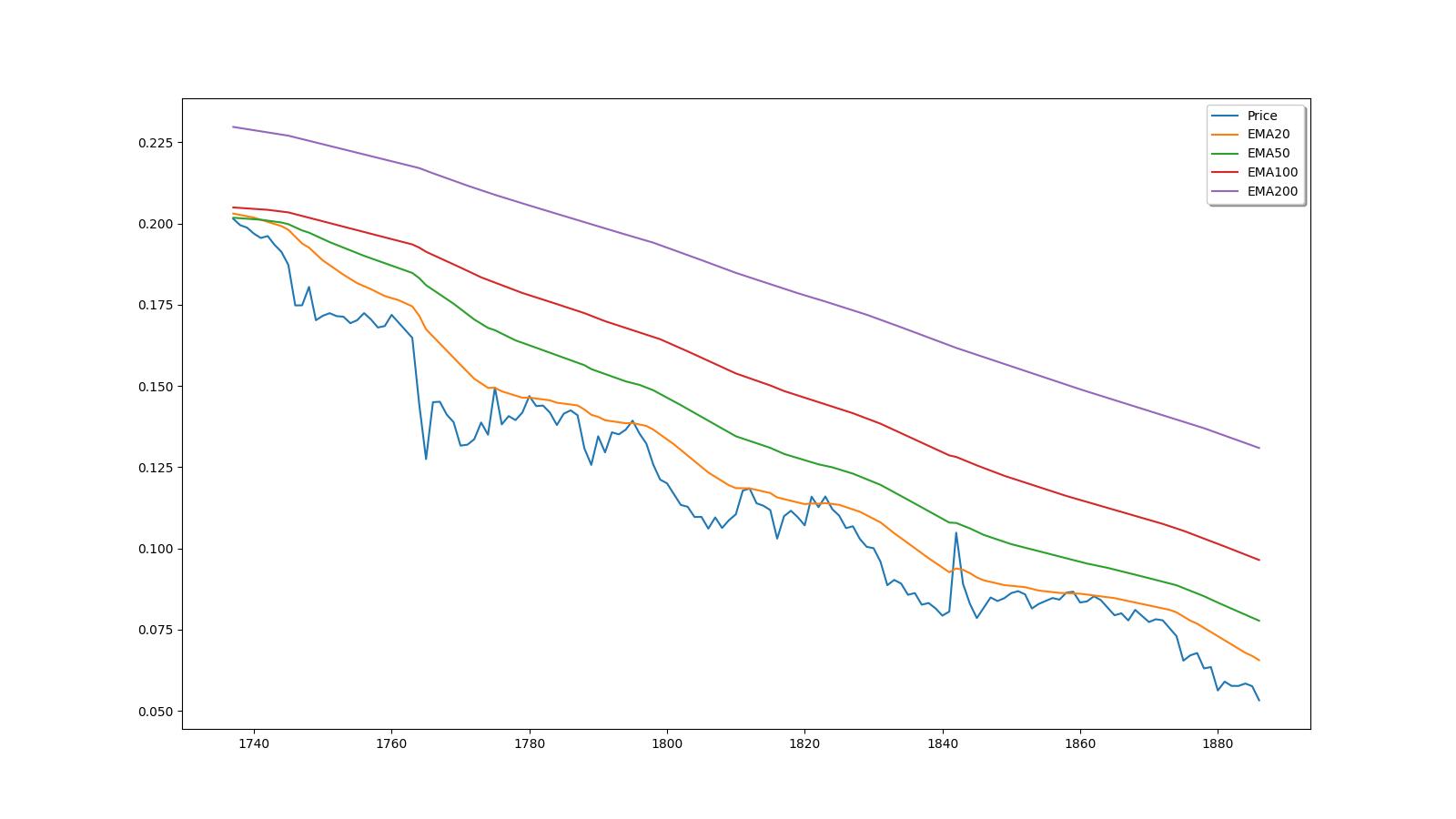 Polkastarter Exponential Moving Averages