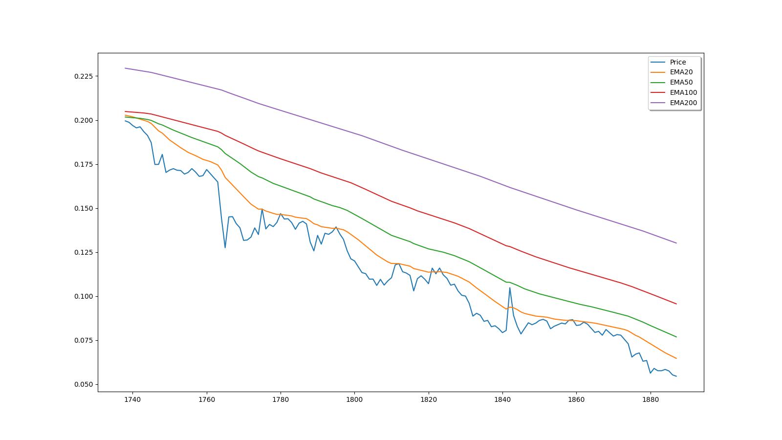 Polkastarter Exponential Moving Averages