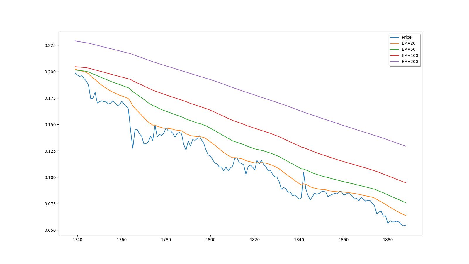 Polkastarter Exponential Moving Averages