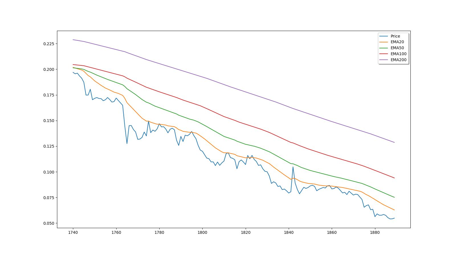 Polkastarter Exponential Moving Averages