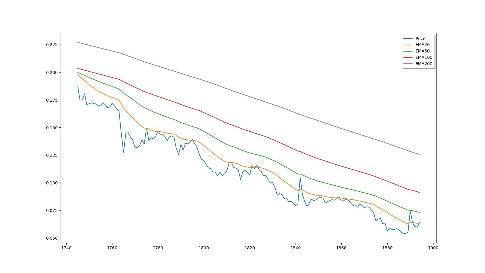 Polkastarter Exponential Moving Averages