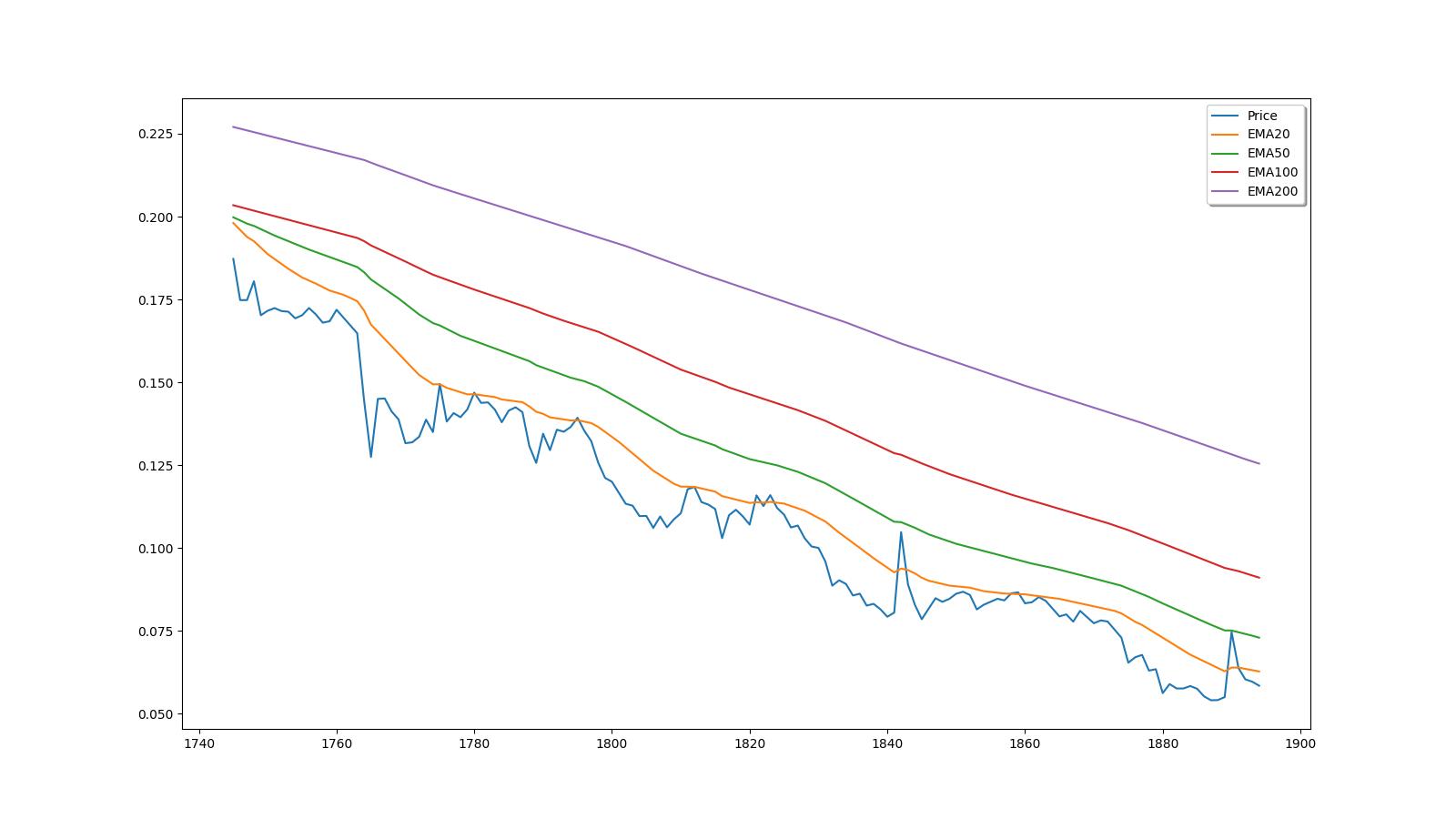 Polkastarter Exponential Moving Averages