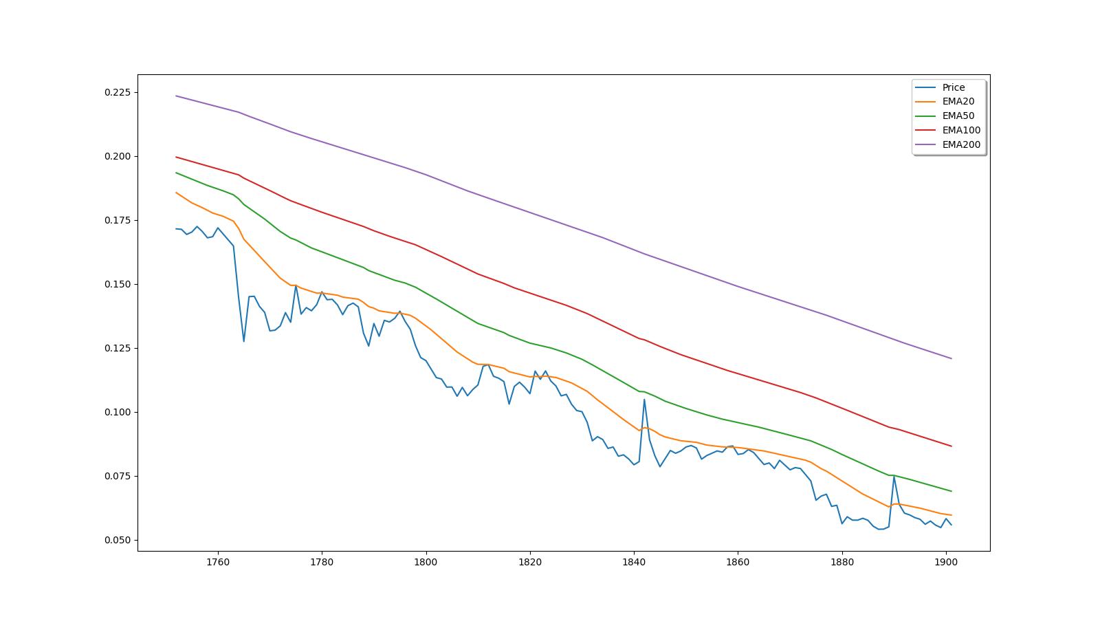 Polkastarter Exponential Moving Averages
