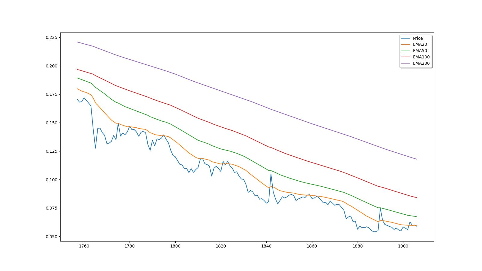 Polkastarter Exponential Moving Averages