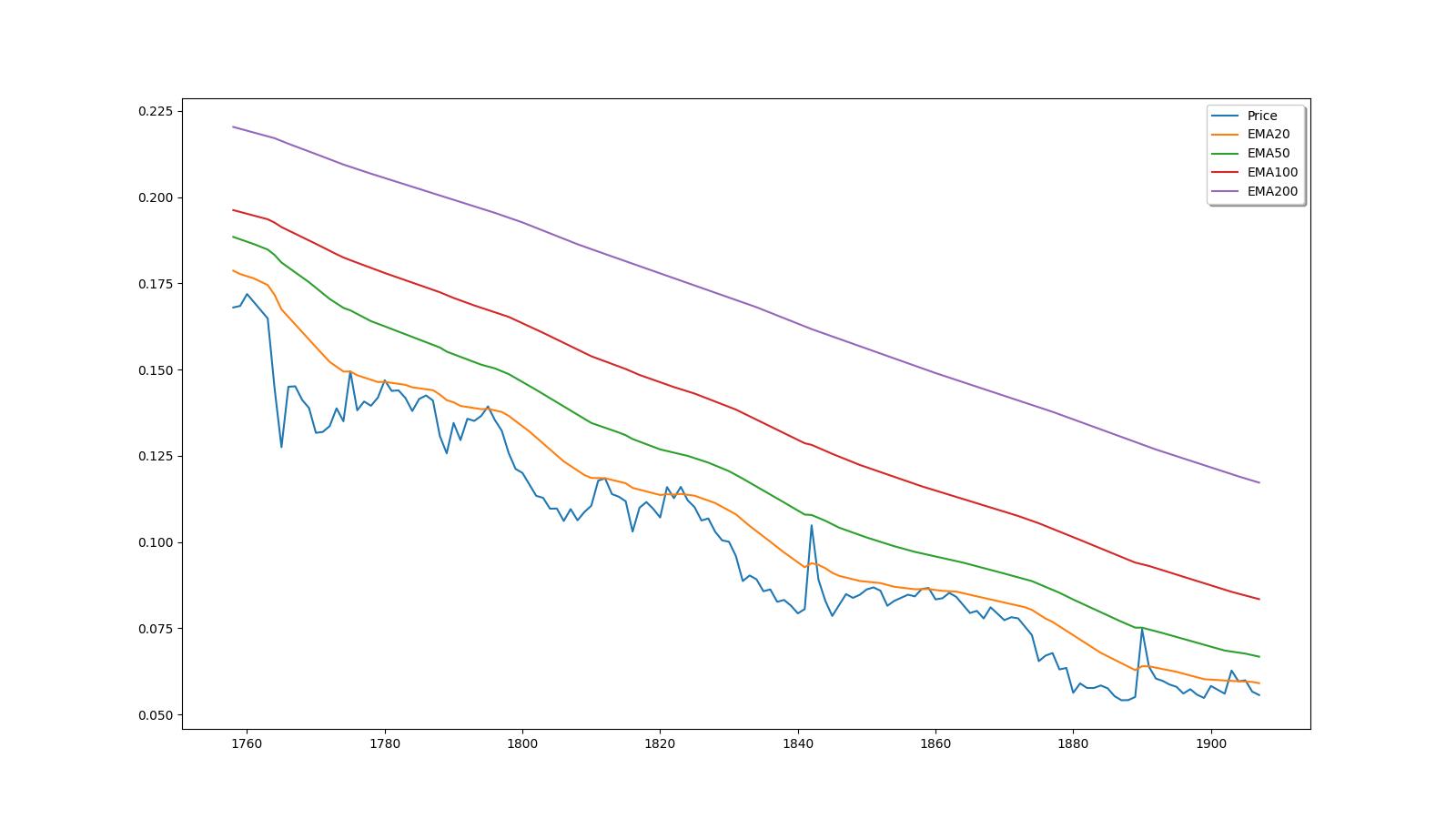 Polkastarter Exponential Moving Averages