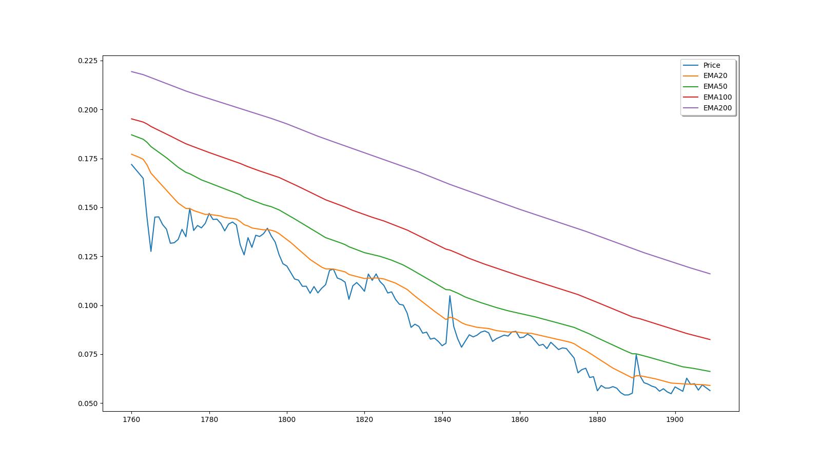 Polkastarter Exponential Moving Averages