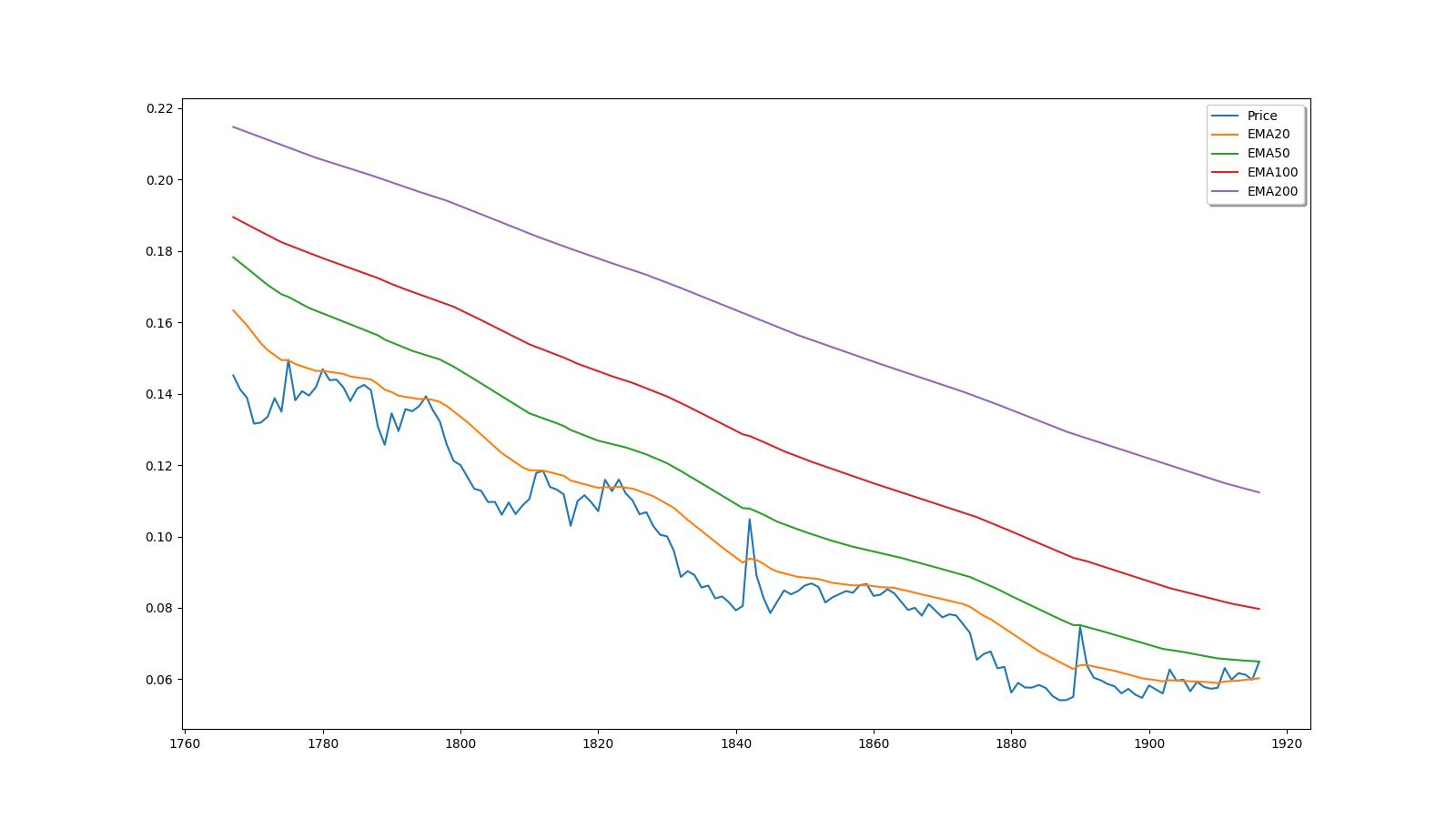 Polkastarter Exponential Moving Averages