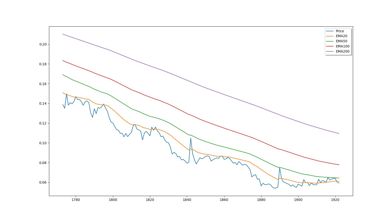 Polkastarter Exponential Moving Averages