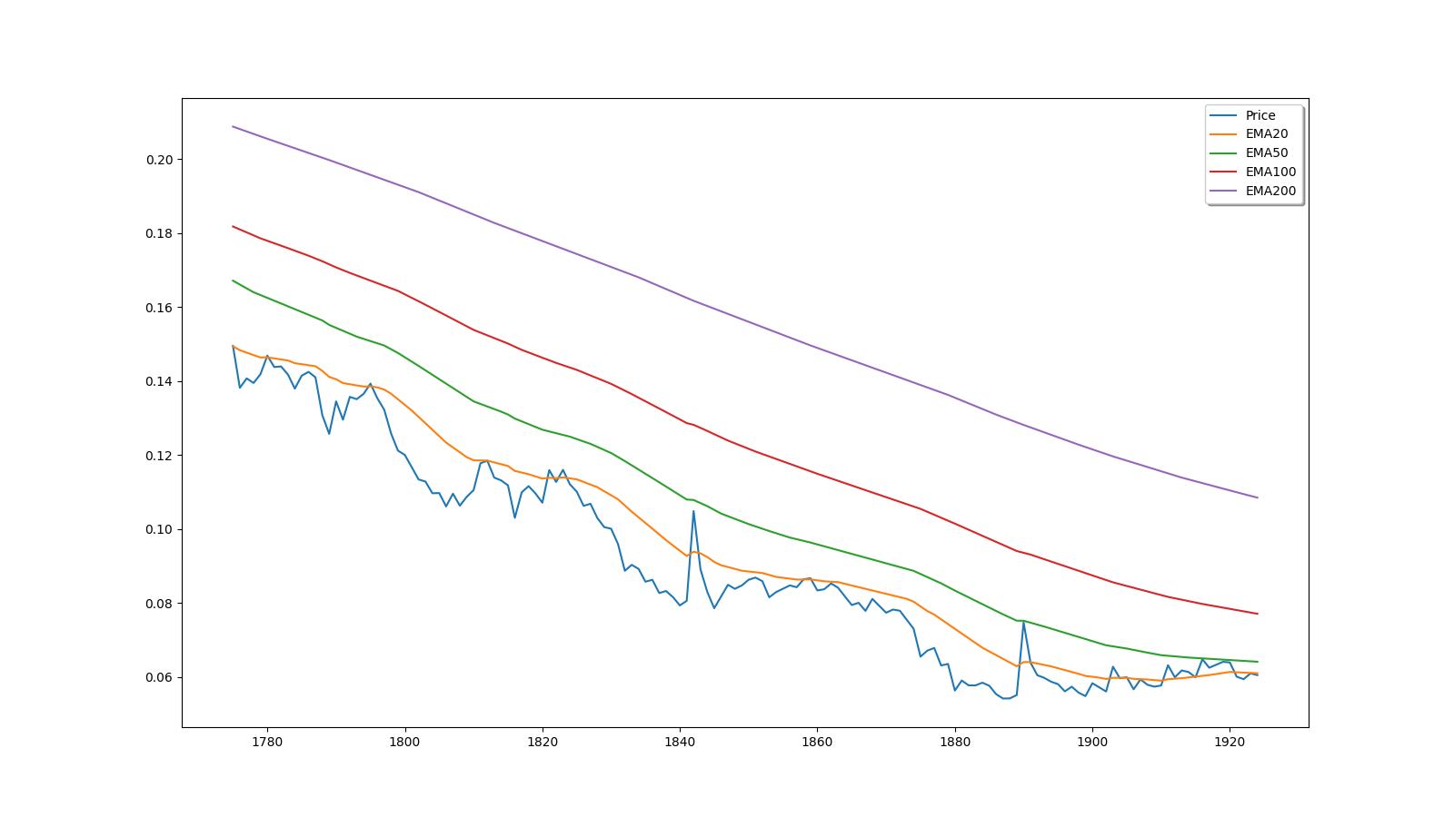 Polkastarter Exponential Moving Averages