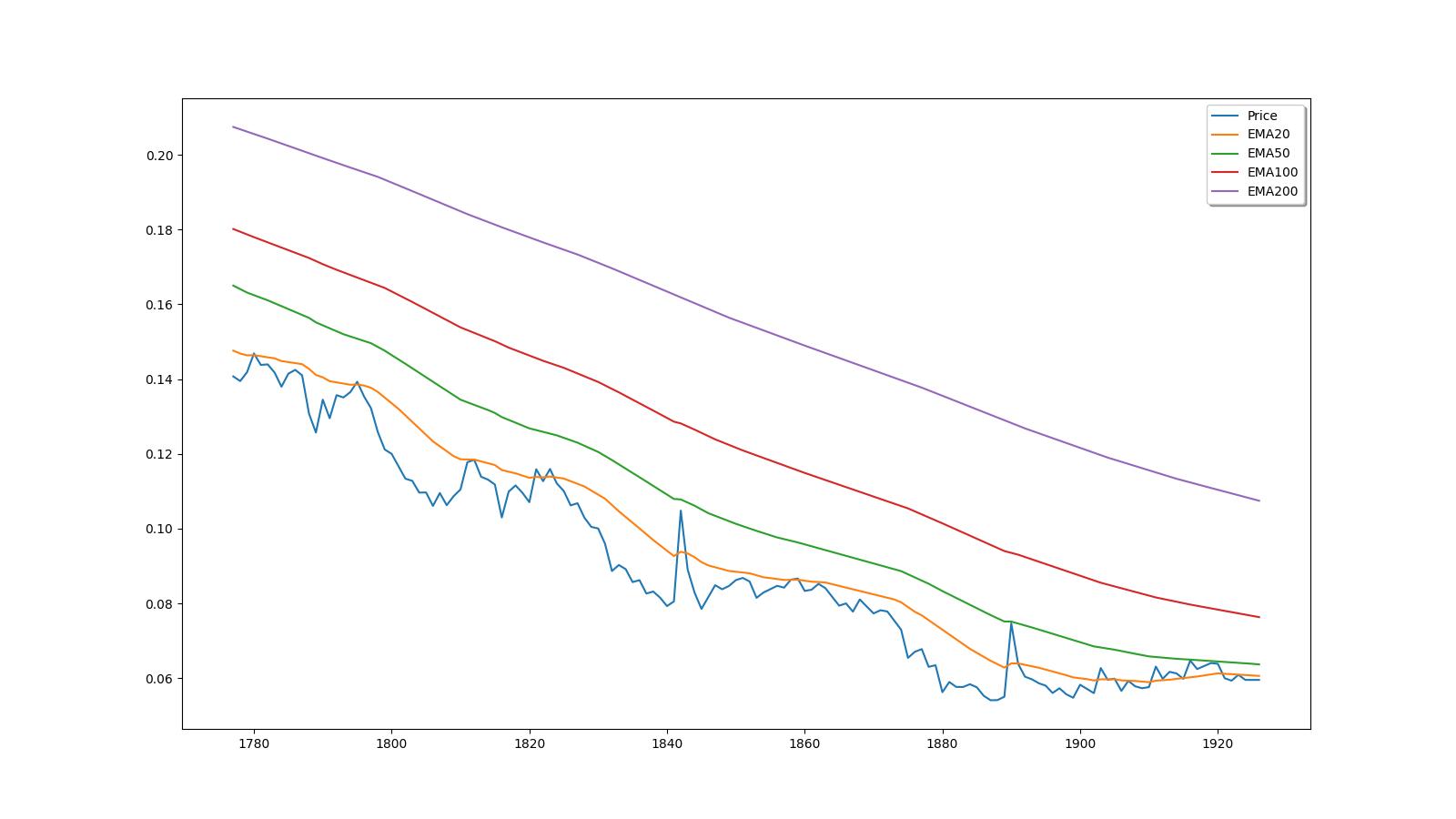 Polkastarter Exponential Moving Averages