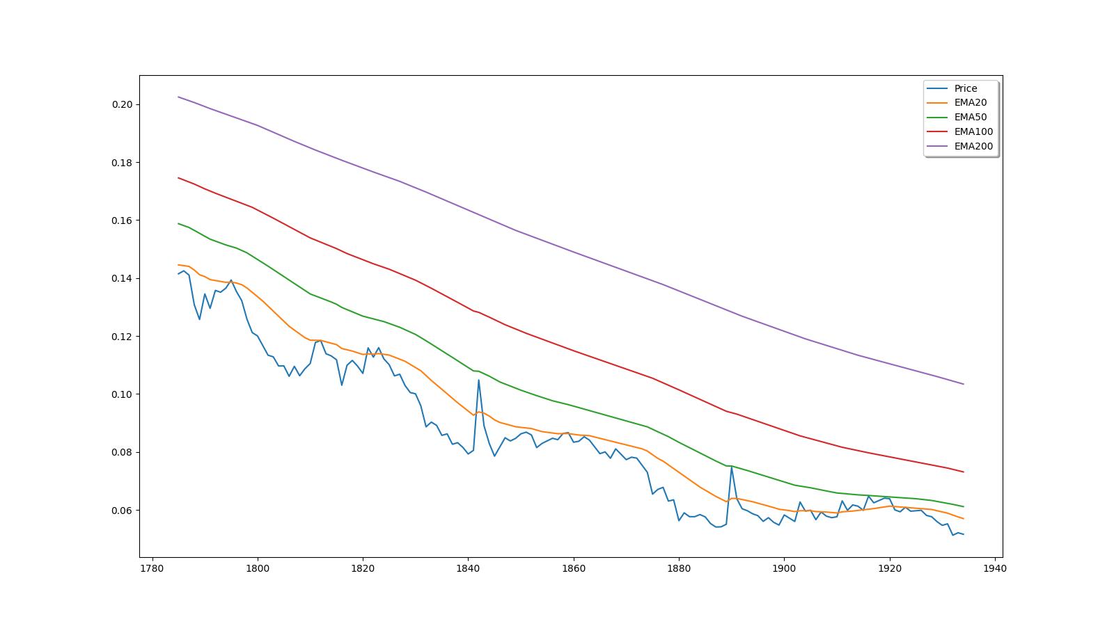 Polkastarter Exponential Moving Averages