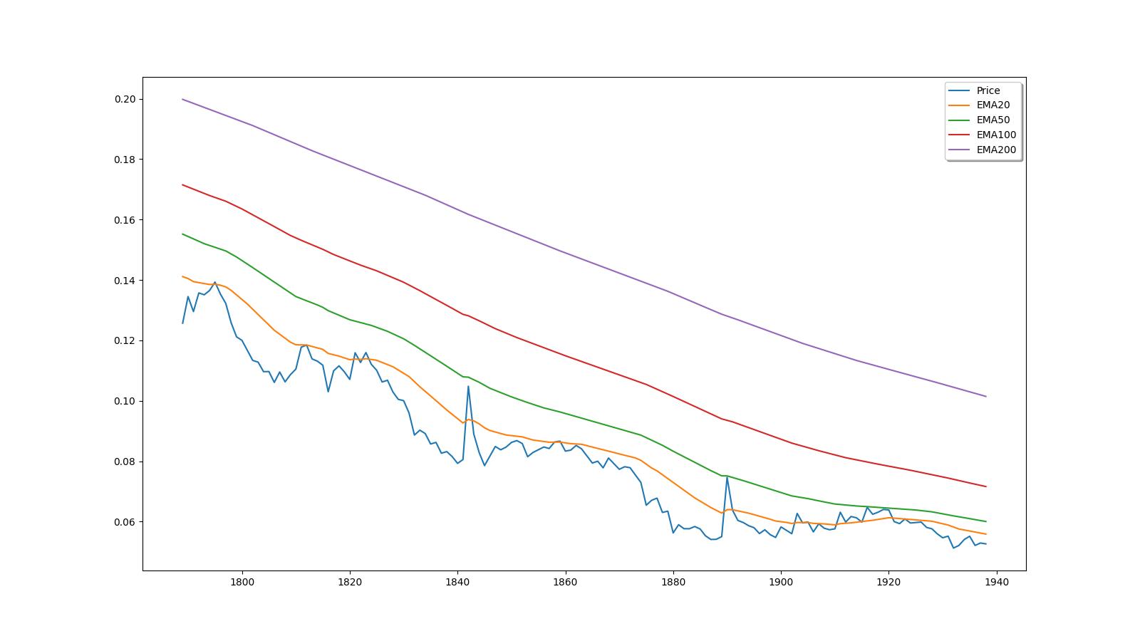 Polkastarter Exponential Moving Averages