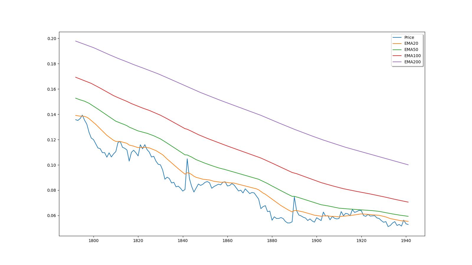 Polkastarter Exponential Moving Averages