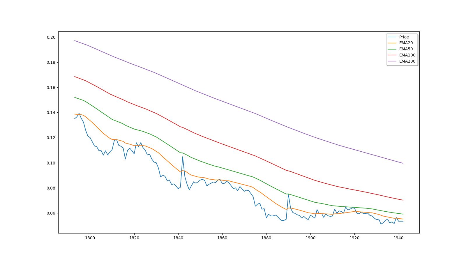 Polkastarter Exponential Moving Averages