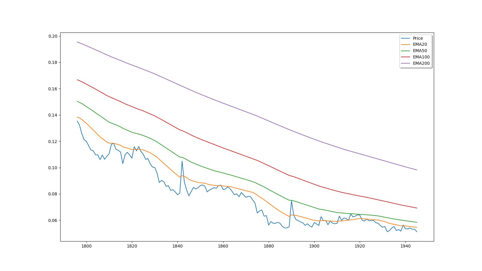 Polkastarter Exponential Moving Averages
