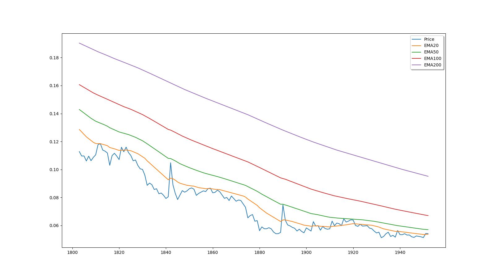 Polkastarter Exponential Moving Averages