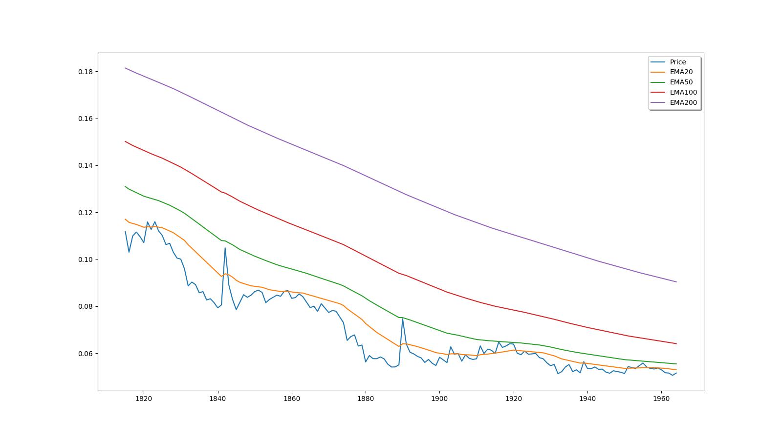Polkastarter Exponential Moving Averages