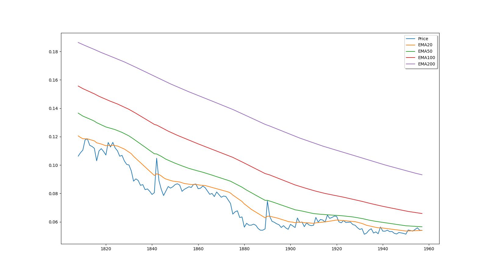 Polkastarter Exponential Moving Averages