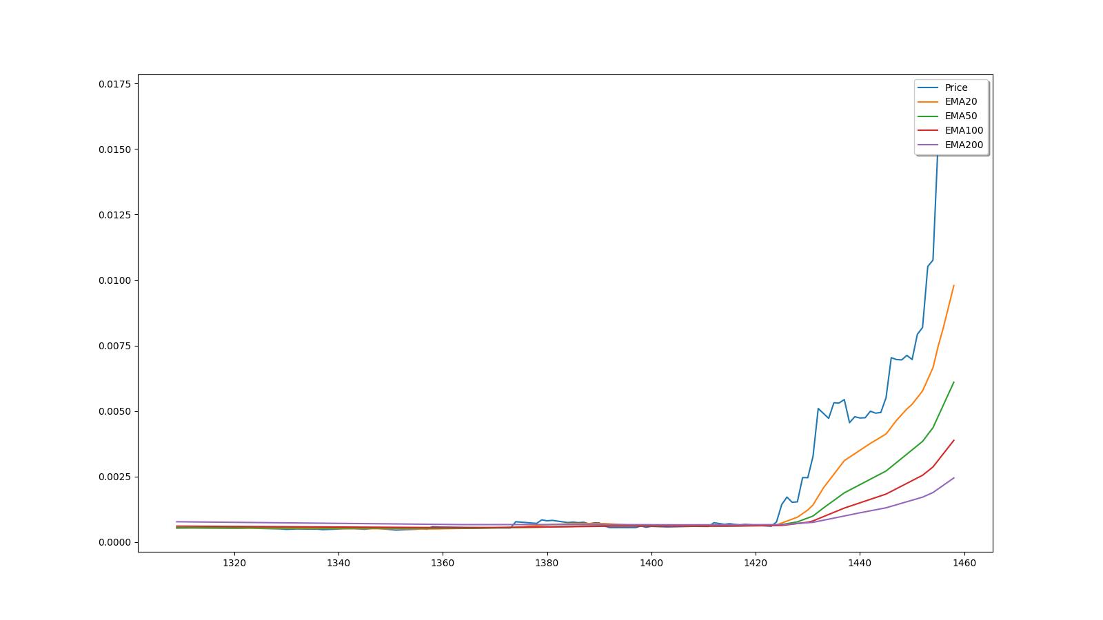 PolkaWar Exponential Moving Averages