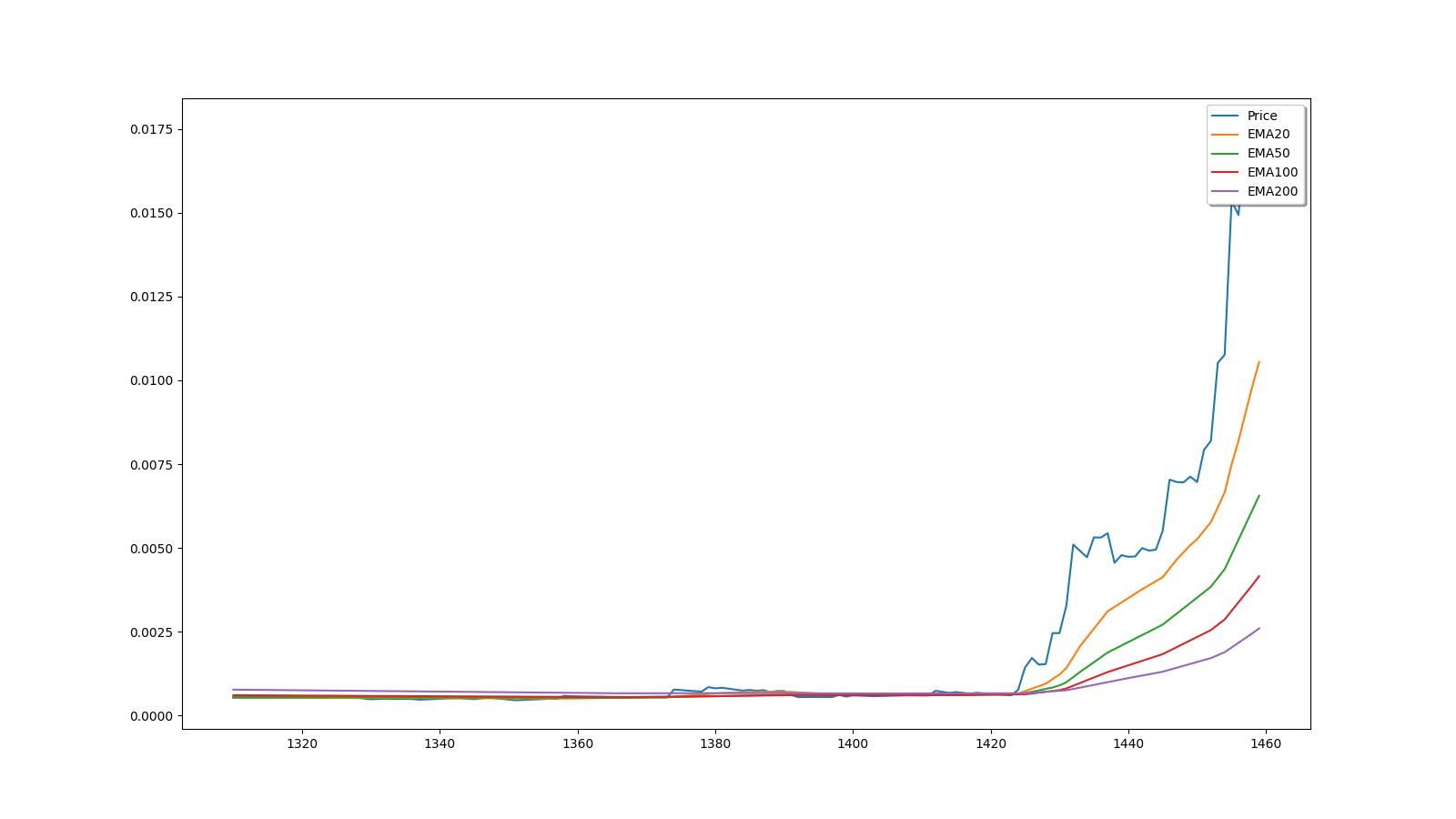 PolkaWar Exponential Moving Averages