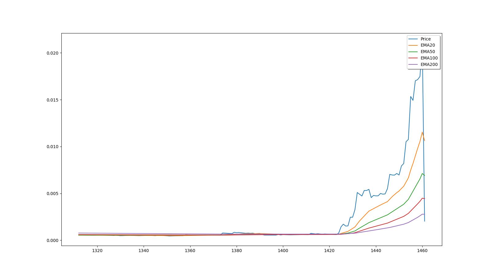 PolkaWar Exponential Moving Averages
