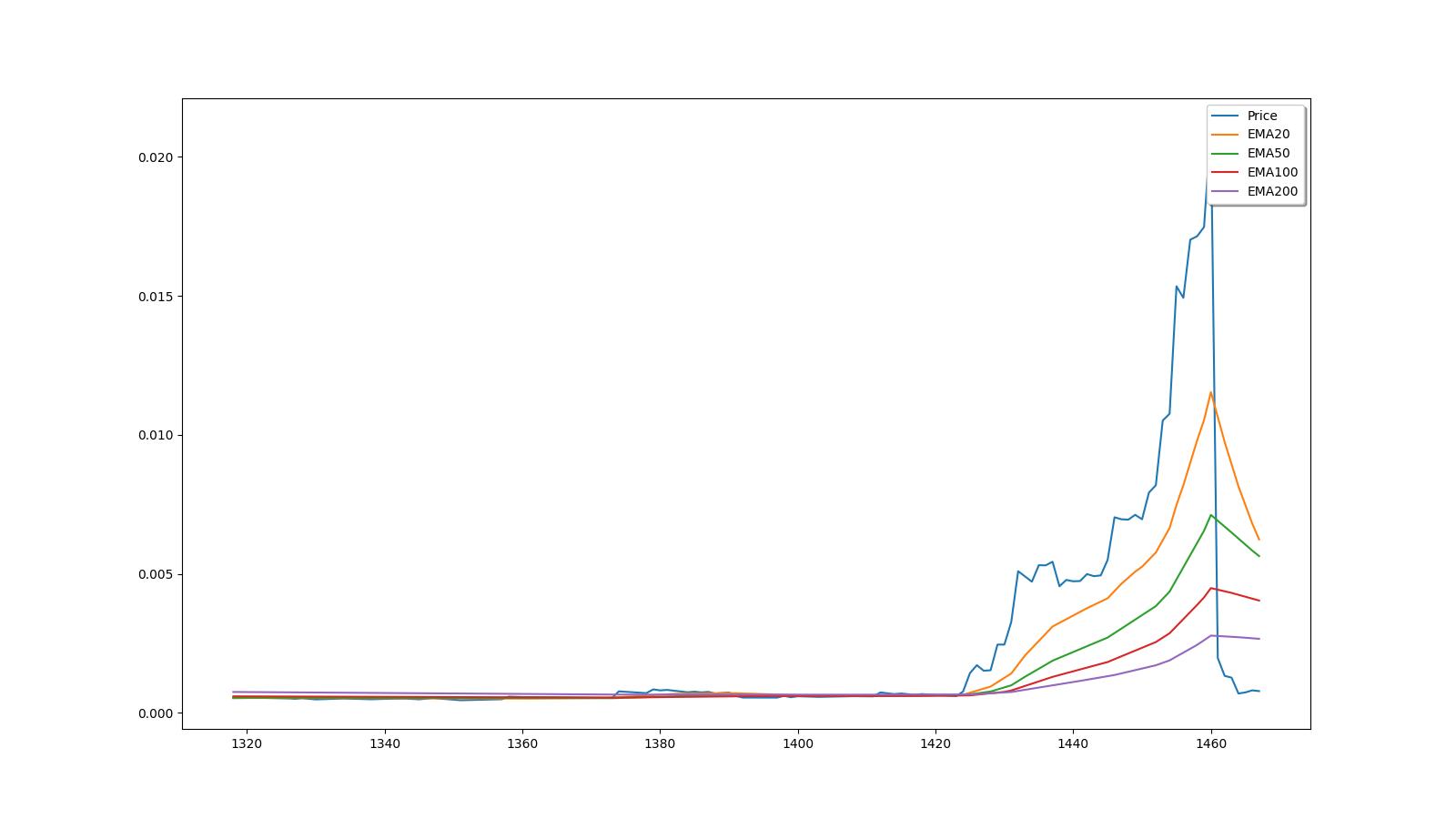 PolkaWar Exponential Moving Averages