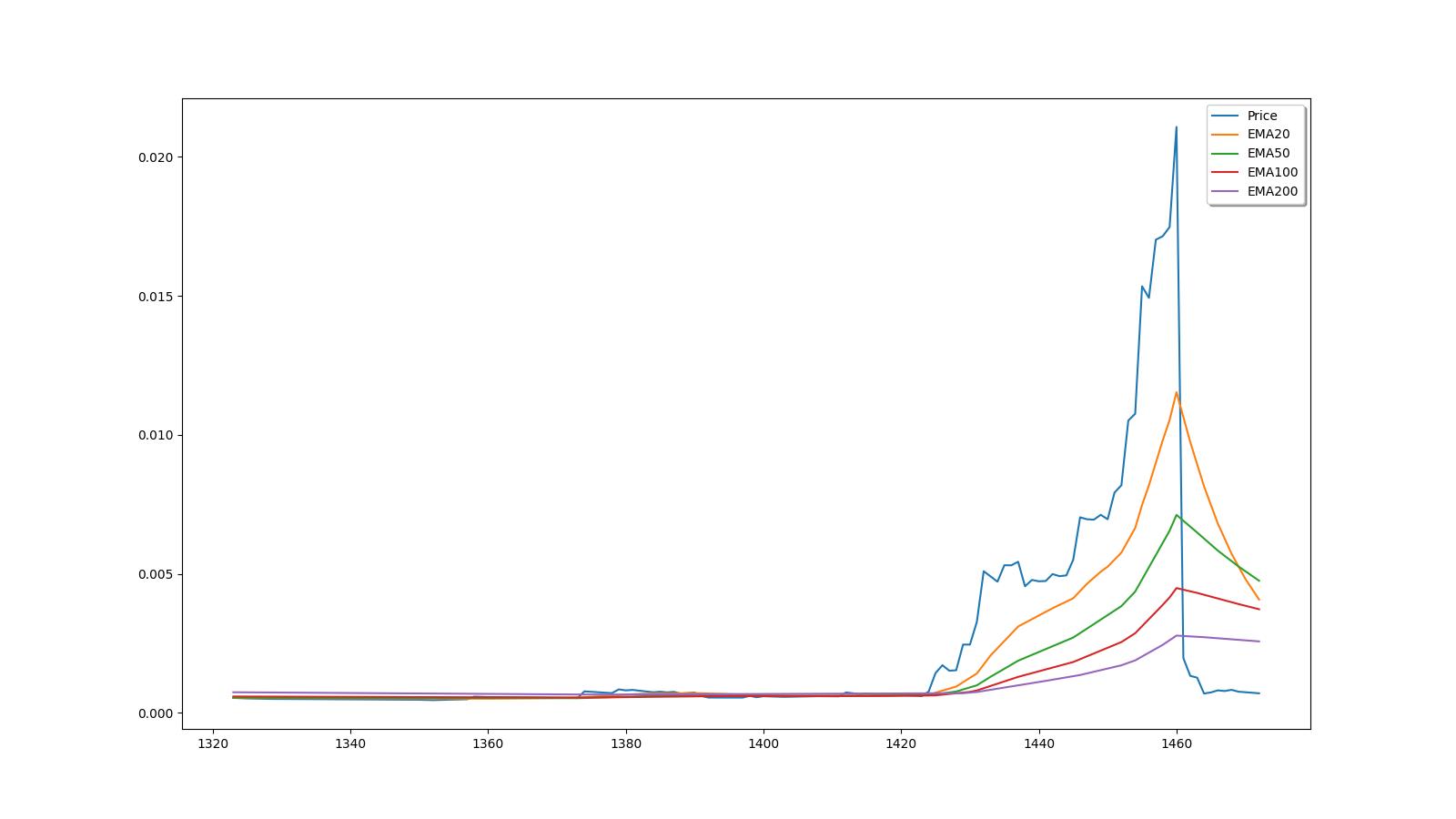 PolkaWar Exponential Moving Averages